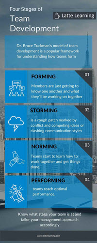 Latte Learning | Developing Your Team Course | Team Management Skills